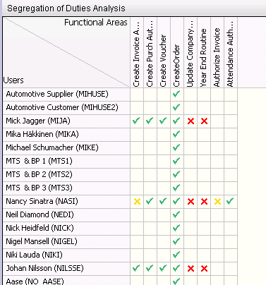 Segregation of Duties Analysis