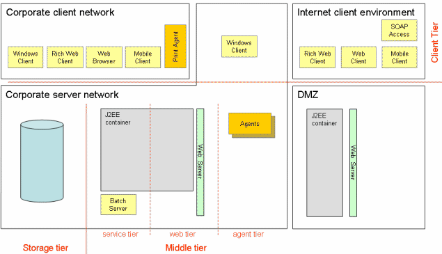 Deployment Architecture Considerations