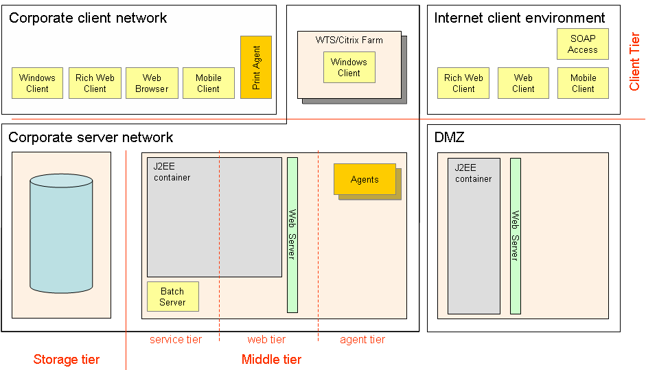 Deployment Architecture Considerations