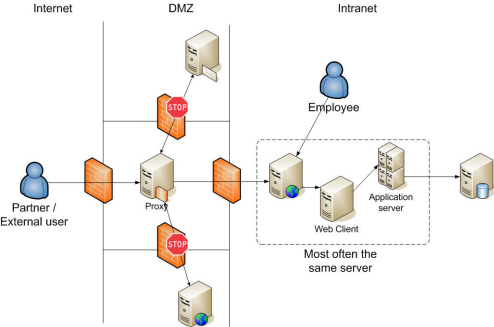 DMZ and Network Architecture