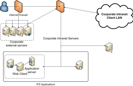 DMZ and Network Architecture